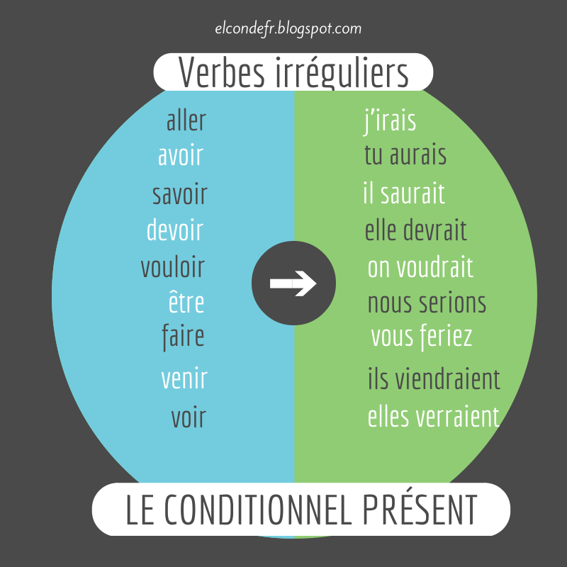 Le Conditionnel présent