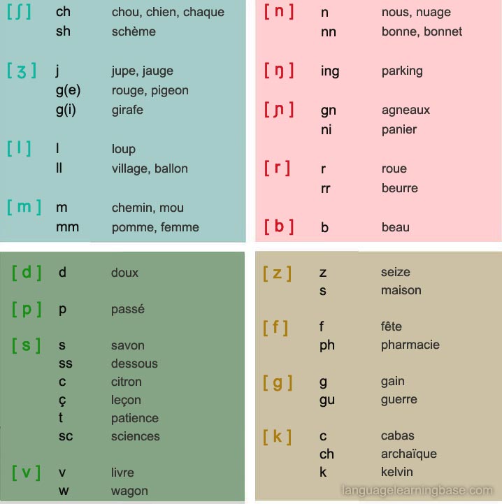 Alphabet Phonétique Français