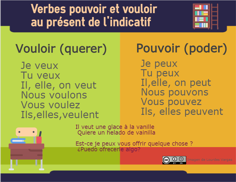 Verbos Pouvoir y Vouloir en presente de indicativo