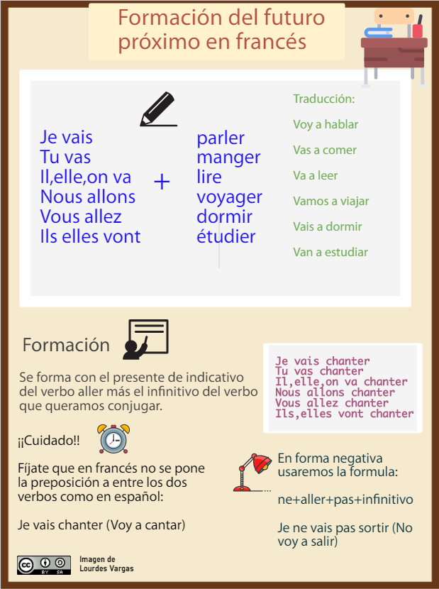 Formación del Futuro Próximo en Francés
