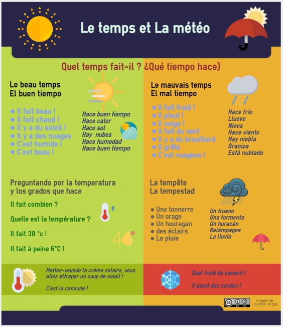 Vocabulario del tiempo y la meteorolgía. Le temps qu’il fait et la météo.