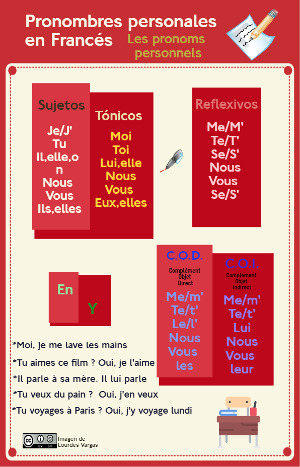 Pronombres personales en francés. Les pronoms personnels.
