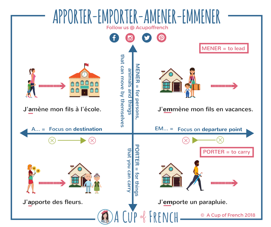 Diferencia entre Apporter, emporter, amener y emmener